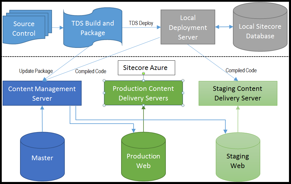 Using TDS to Deploy to Sitecore Azure Using TDS to Deploy to Sitecore Azure